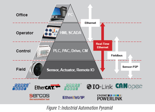 Industrial Communication – INNOVTECH